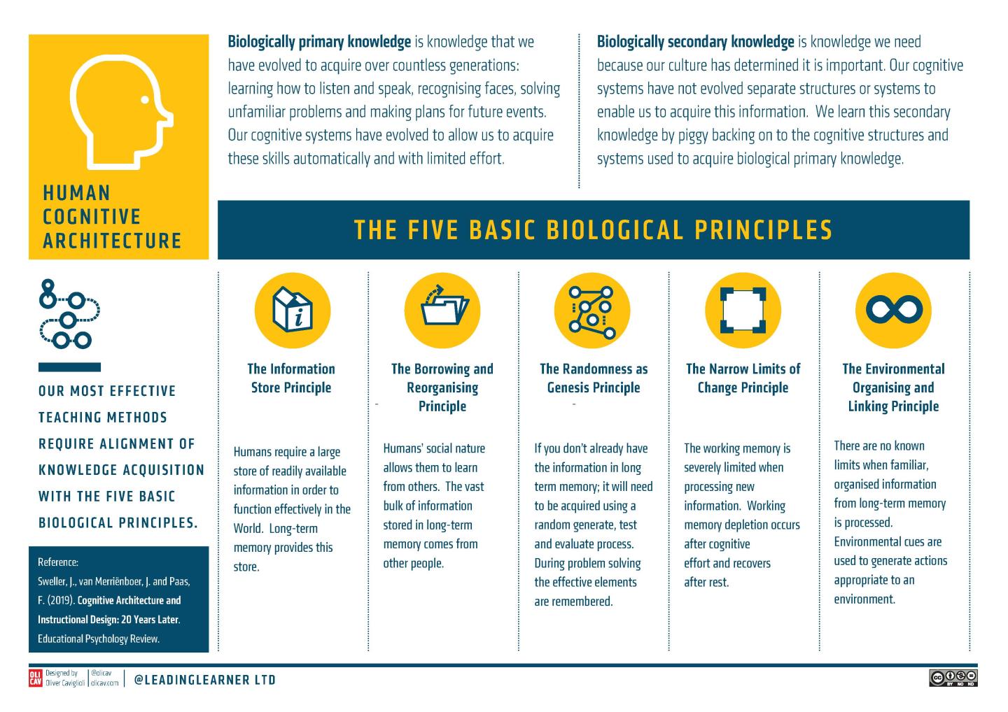 Cognitive Load Theory Updated; 20 Years On – Our Cognitive Architecture ...