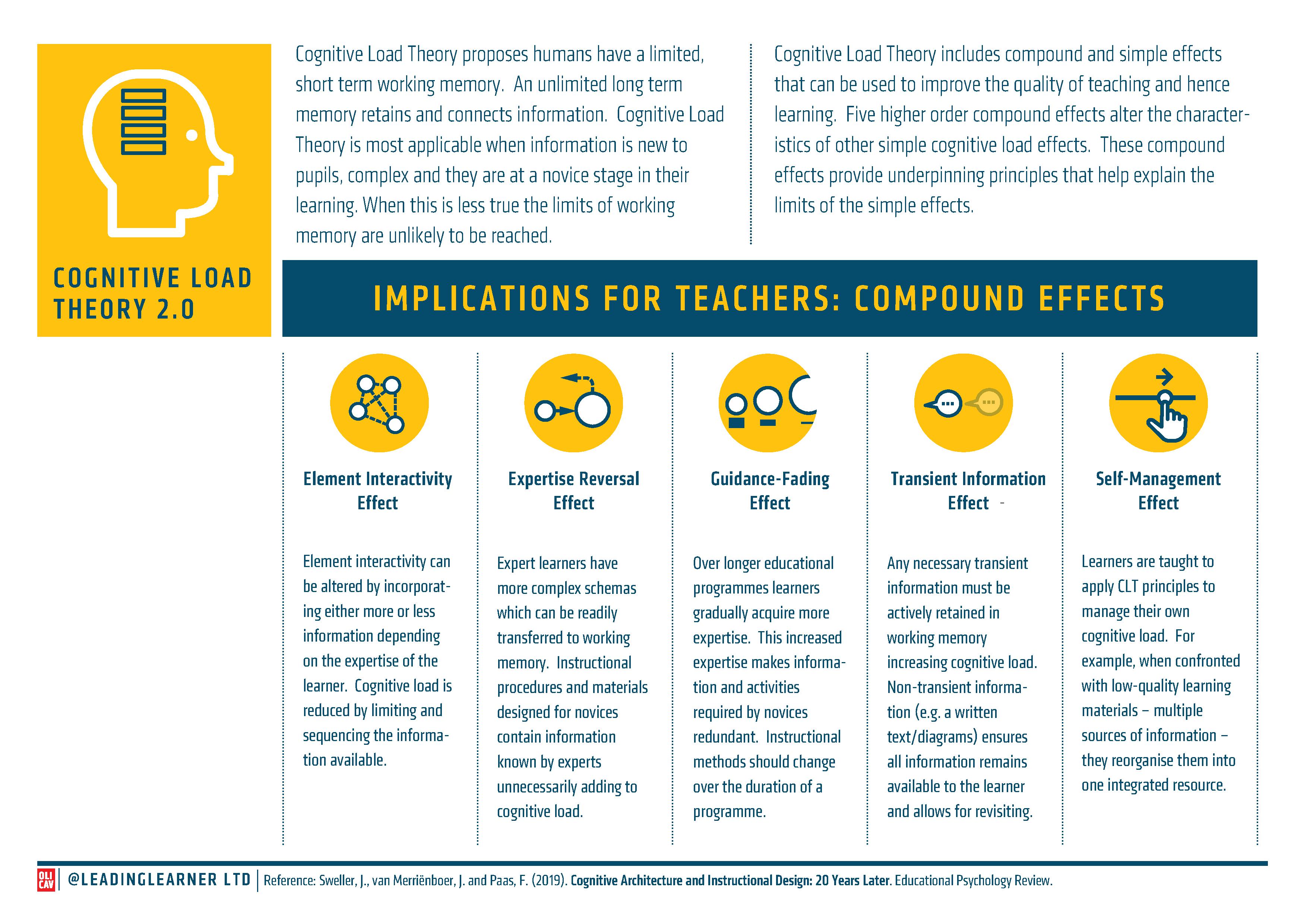Cognitive Load Theory: 5 Underpinning Principles (the Compound Effects ...